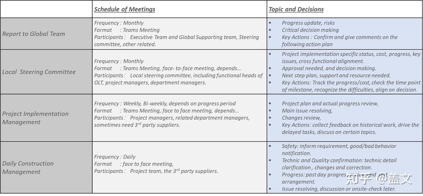 Project Governance - Reporting and Communication Cadence - 知乎