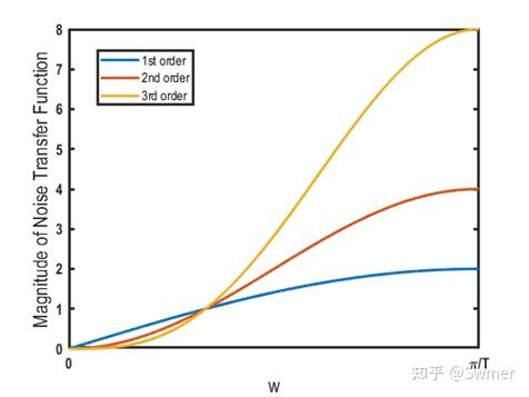 PLL中的Sigma-Delta调制器 - 知乎