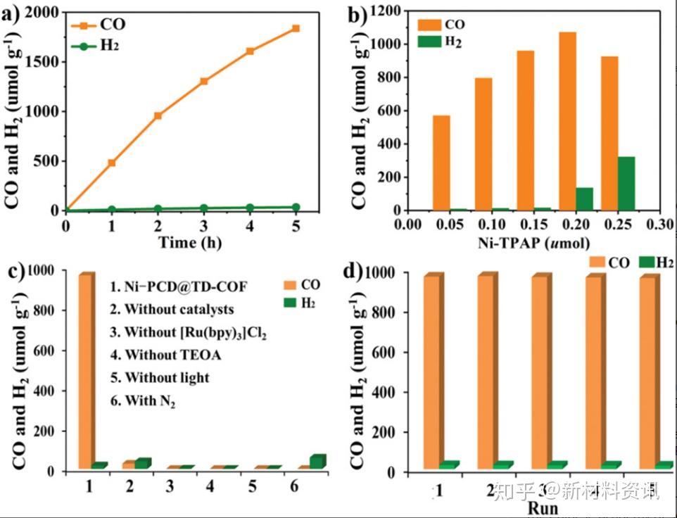 福建物构所【AFM】：COFs光催化CO2还原取得重要进展 - 知乎