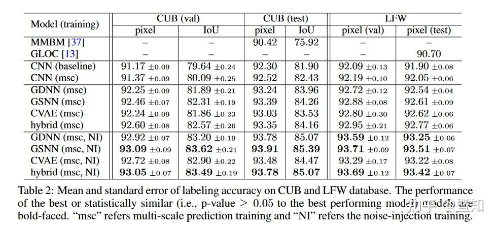 Neurips论文翻译learning Structured Output Representation Using Deep 