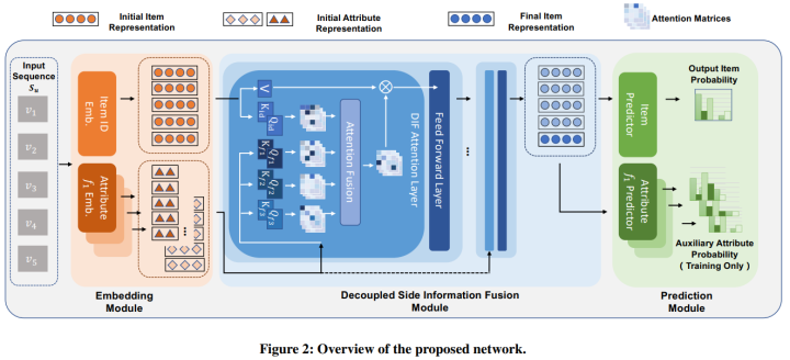 SIGIR'22 序列推荐：对辅助信息解耦后再融合 Decoupled Side Information Fusion for Sequential Recommendation - 知乎