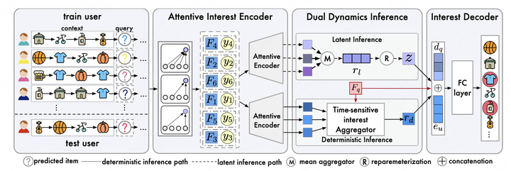 WSDM'23「长短期建模」IDNP: Interest Dynamics Modeling using Generative Neural ...