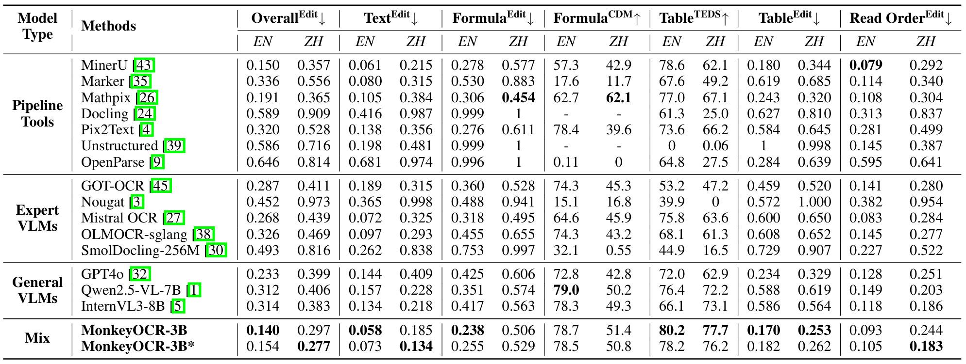 MonkeyOCR: Document Parsing with a Structure-Recognition-Relation Triplet Paradigm - 知乎