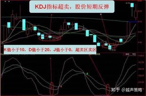终于有人把KDJ指标讲通透了：“J值接近负值逐步买，J值靠近100逐步卖”，这才是KDJ的精髓 - 知乎