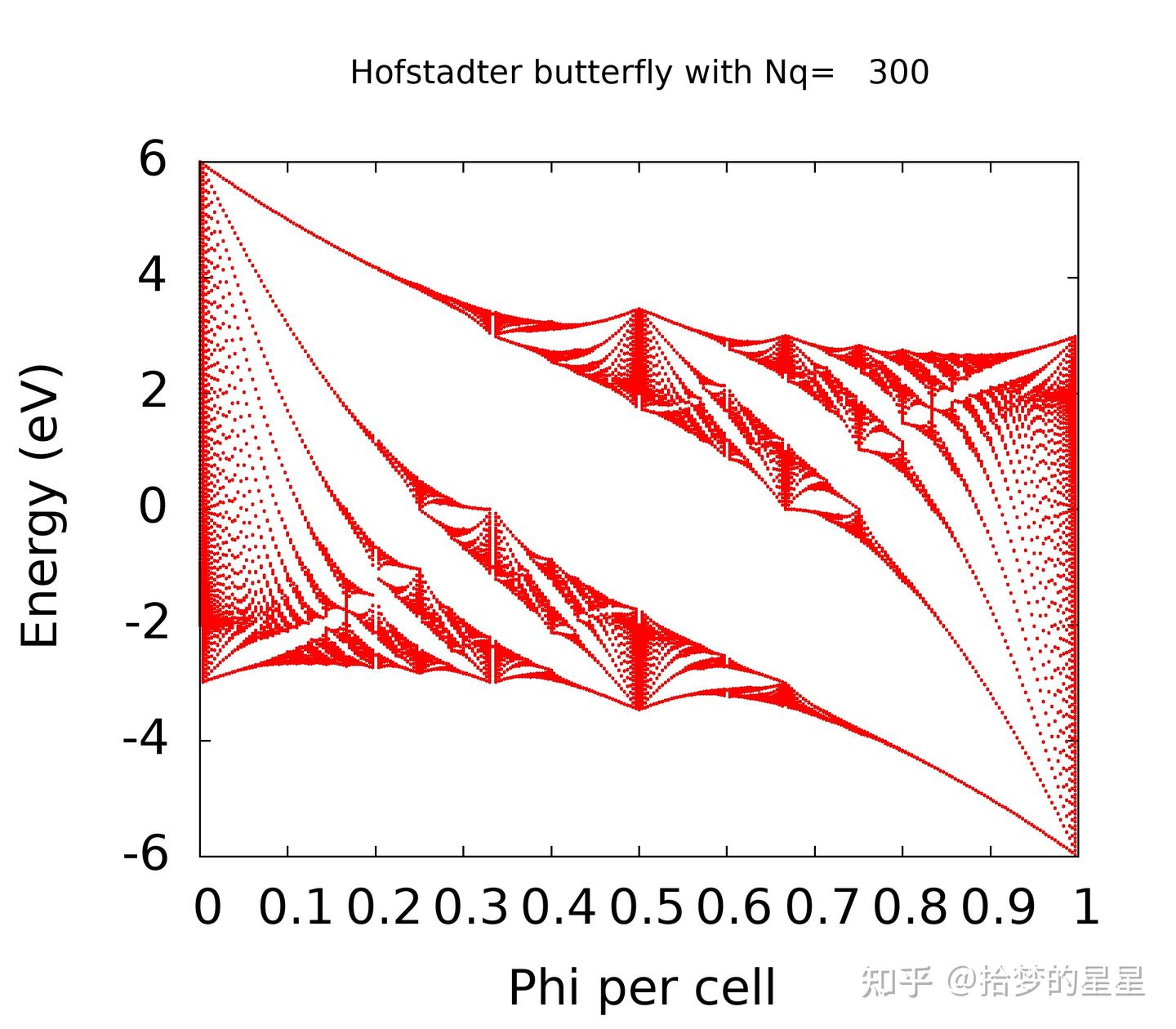 WannierTools计算Hofstadter Butterfly - 知乎