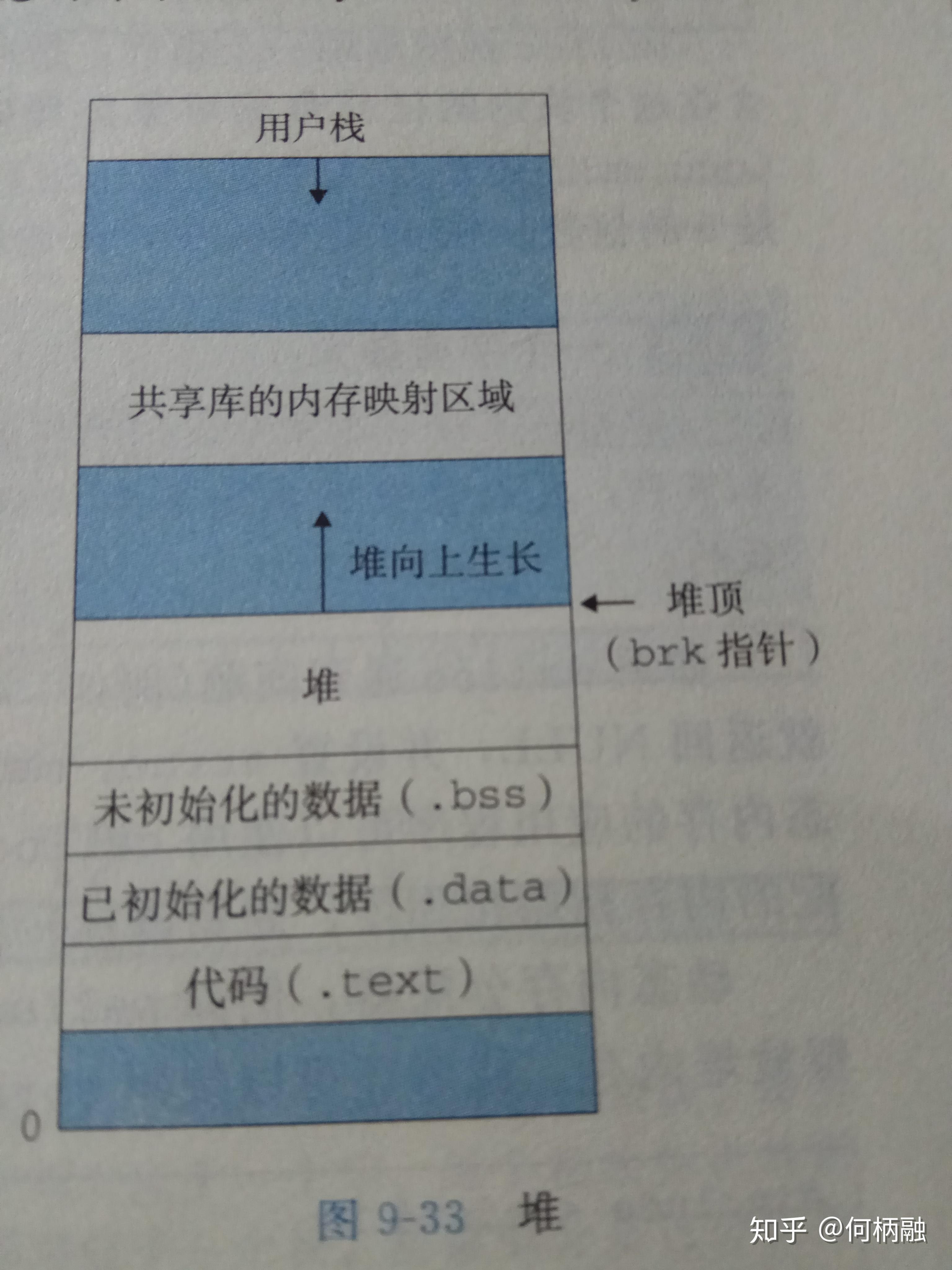 malloc 的实现原理 内存池 mmap sbrk 链表 - 知乎