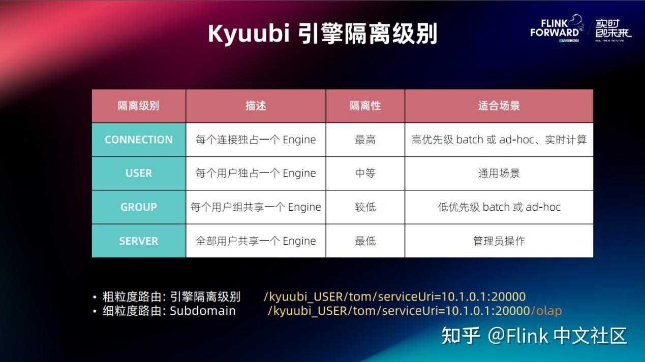 基于 Kyuubi 实现分布式 Flink SQL 网关 - 知乎