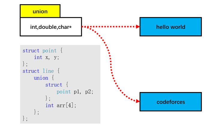 C/C++ union 使用教程 (常见操作与缺陷) - 知乎