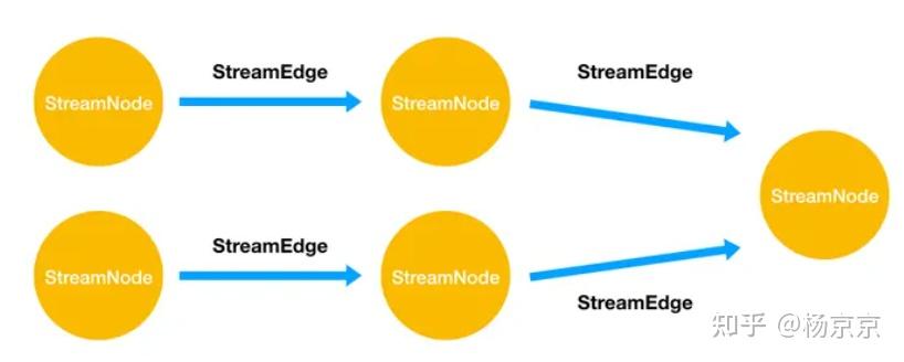 Flink源码StreamGraph - 知乎