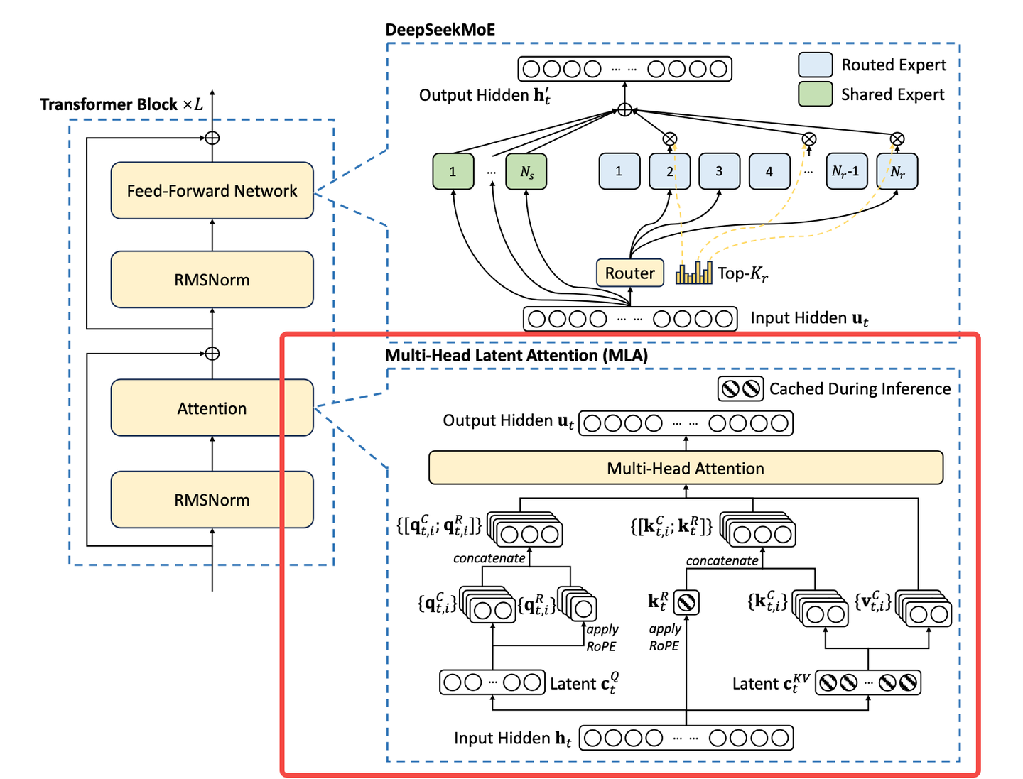 DeepSeek技术解读-从MHA到MLA的完整解读（适合有点基础的同学） - 知乎