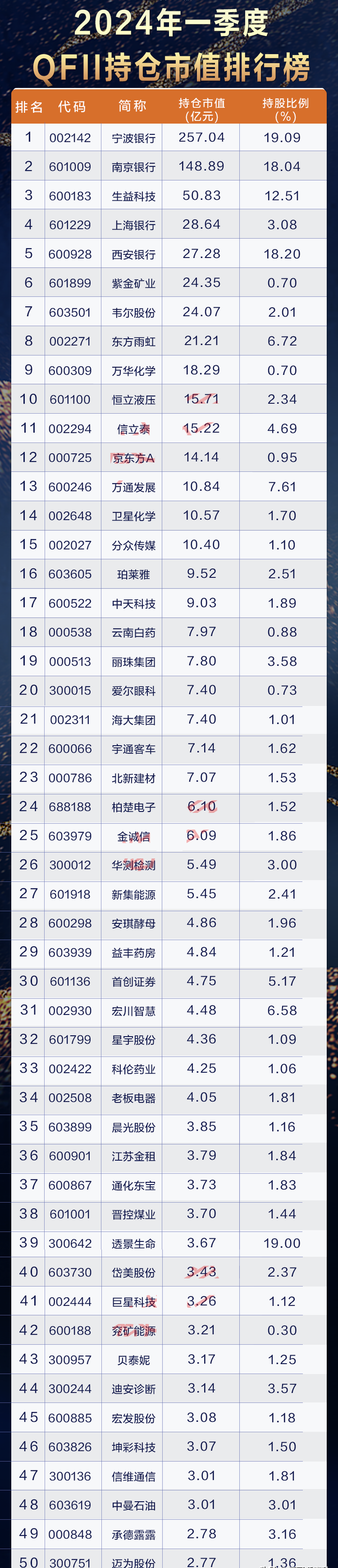 QFII（外资）一季度最新持有的前50大重仓股！ - 知乎