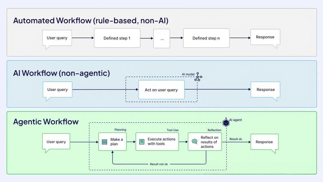 深度解析Agentic AI智能体工作流 —— 打造自适应与高效GenAI未来 - 知乎