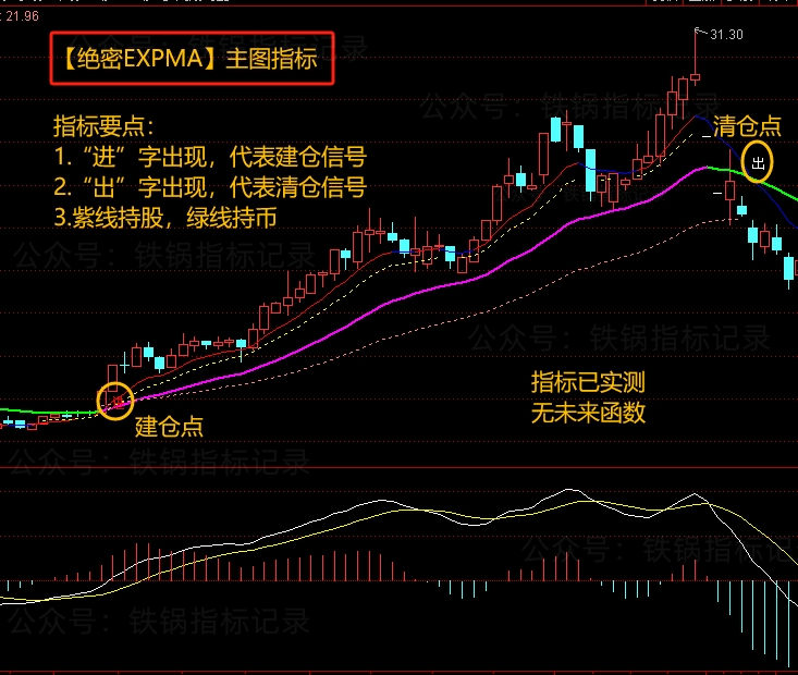 通达信【绝密EXPMA】指标：极少人知道的EXPMA战法，精准锁定确定性进出场点 - 知乎