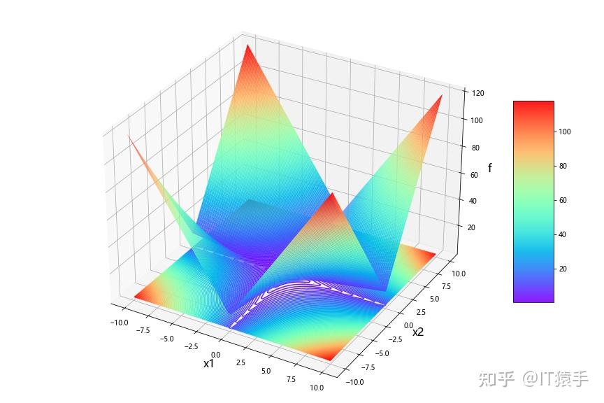 Python：五种算法（dbo、woa、gwo、pso、ga）求解23个测试函数（python代码） 知乎