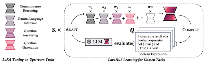 LoRAHub: 动态LoRA组合的高效跨任务泛化 - 知乎