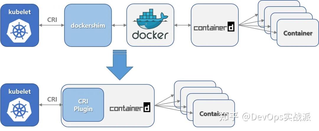 Containerd与Docker有什么区别 ？别再傻傻分不清了 - 知乎