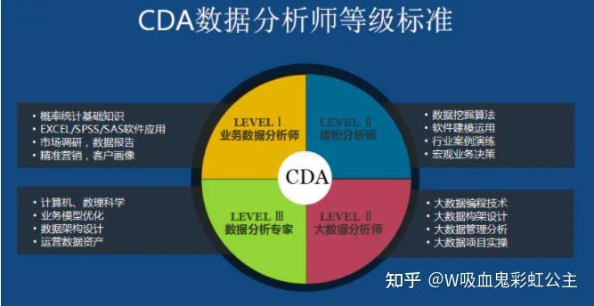 BDA，CDA，CPDA到底哪个相对来说更好一点（对以后的就业更有帮助的，能形成更大优势竞争力的）？ - 知乎