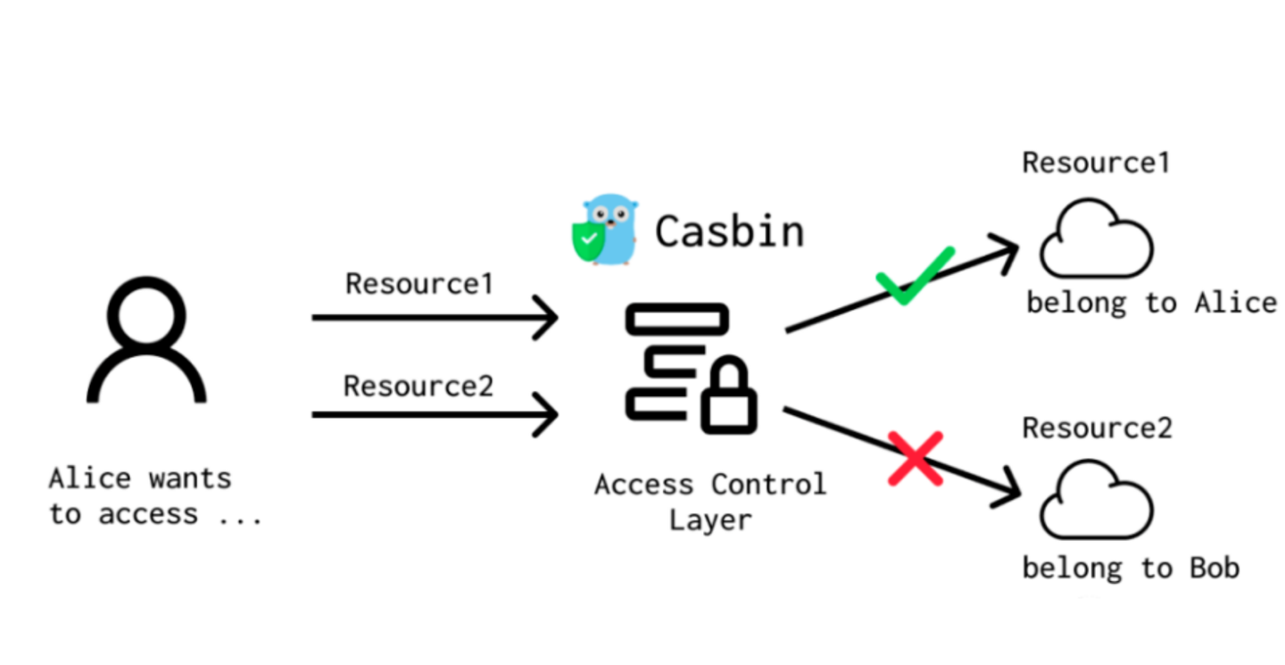 Casbin开源社区荣获2025上海开源创新菁英奖项目奖及个人奖！ - 知乎