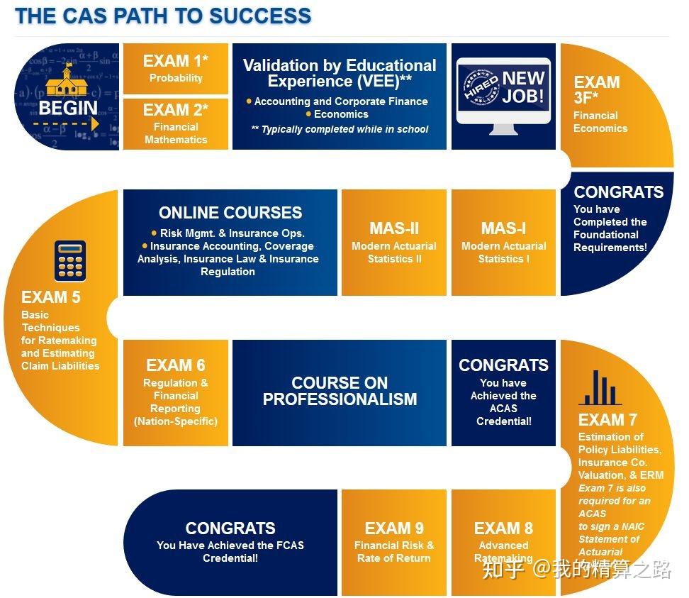 科普CAS产险精算师考试 - 知乎