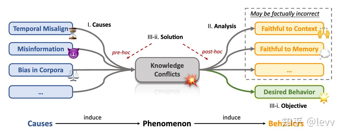 LLM中的知识冲突：Knowledge Conflicts for LLMs: A Survey - 知乎