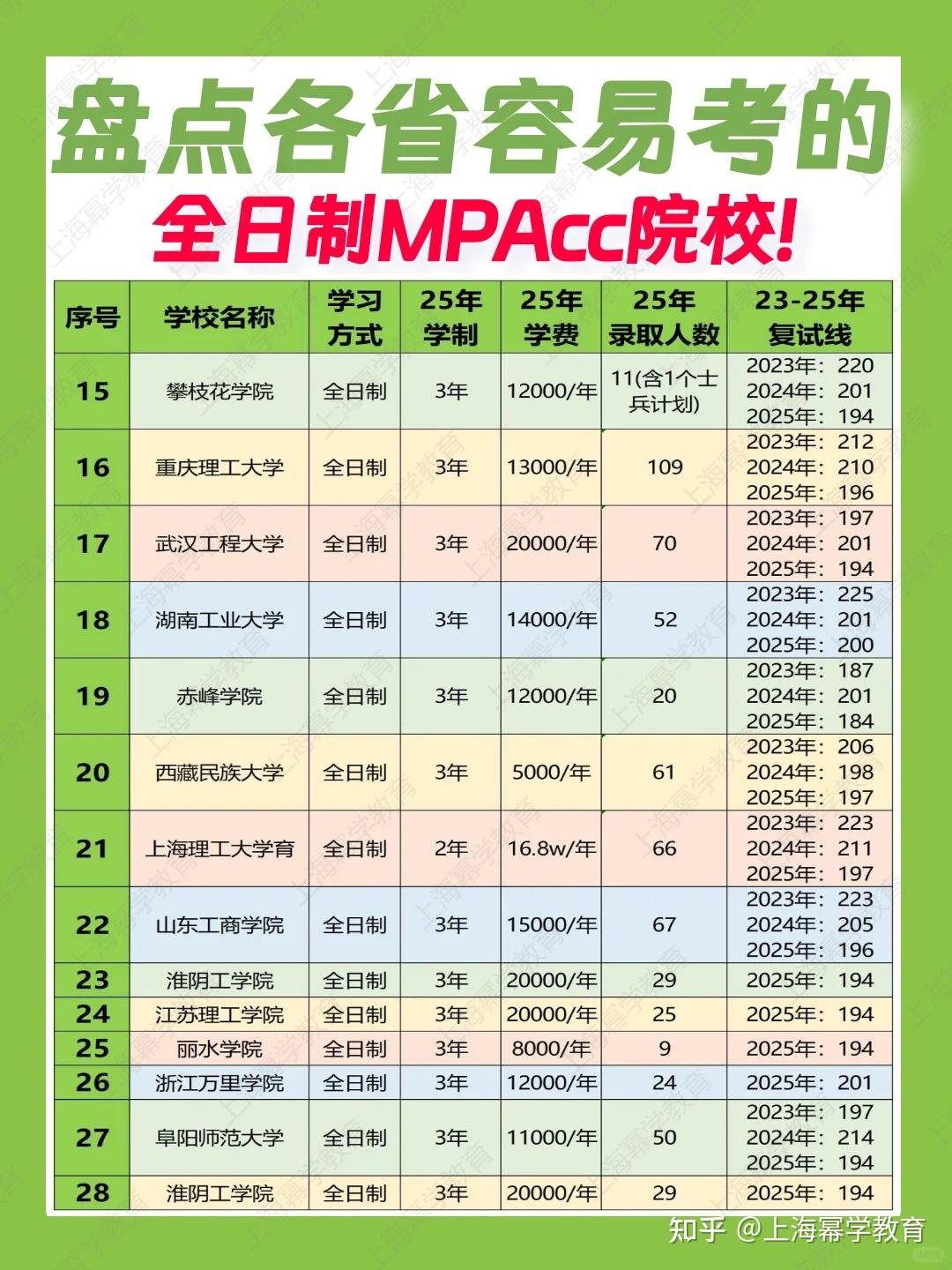 各省好考的全日制MPAcc院校！想上岸的进！ - 知乎