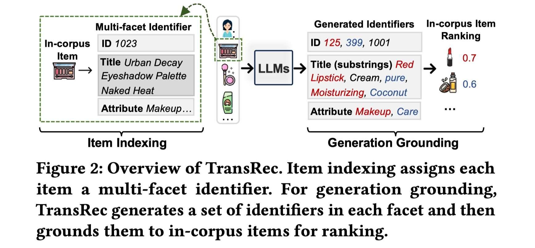 大模型与搜广推（五）：Bridging Items and Language, TransRec, KDD`24 Research Track ...