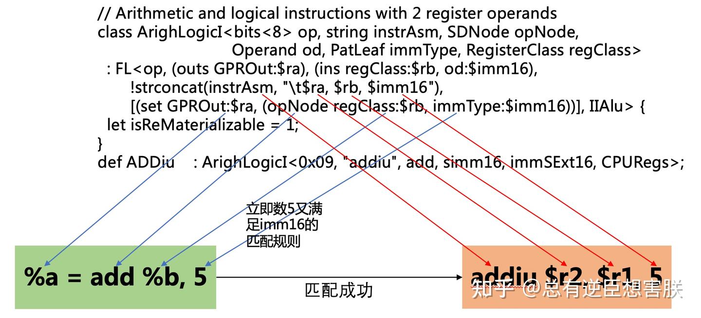 LLVM Cpu0 新后端1 - 知乎