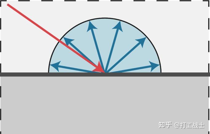 LearnOpenGL-4(基础光照模型) - 知乎