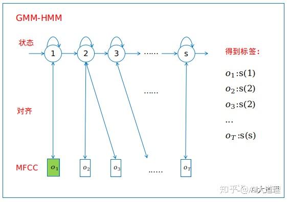 AI大语音（十三）| DNN-HMM （深度解析） - 知乎