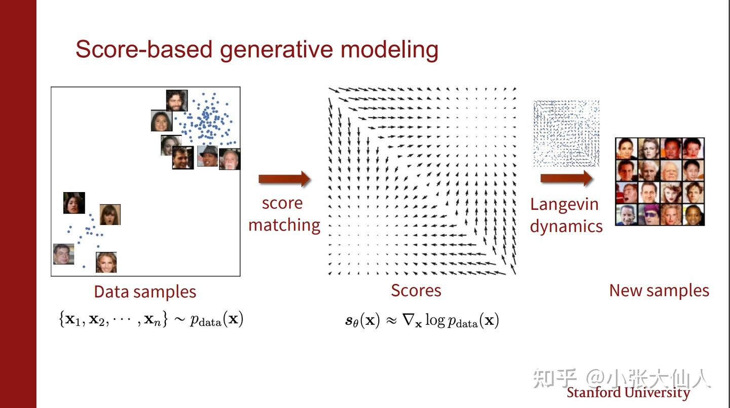 生成模型系列之score-based model -- 分数是一切欧耶 - 知乎