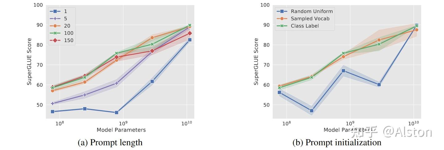 概述prompt tuning/p-tuning/prefix-tuning - 知乎