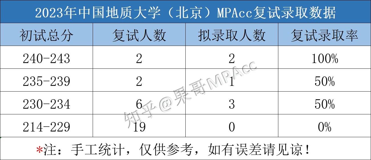 2023中国地质大学（北京）MPAcc复试及拟录取情况 - 知乎