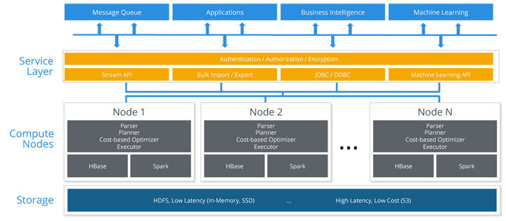 Splice Machine 为什么没有做成？ - 知乎