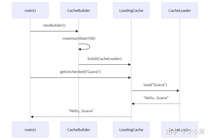 Guava自加载缓存LoadingCache使用指南 - 知乎