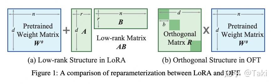 Parameter-Efficient Orthogonal Finetuning via Butterfly Factorization - 知乎