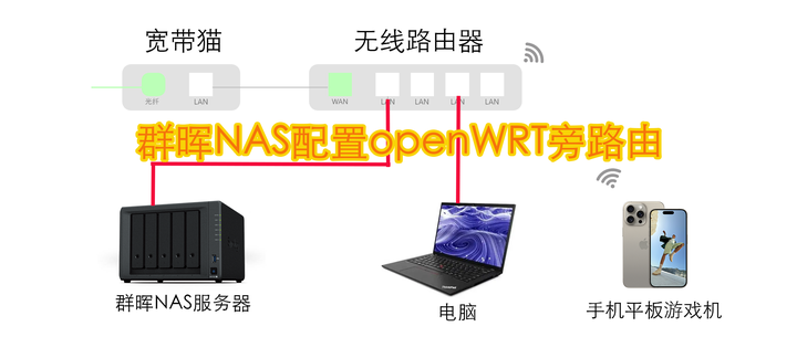 群晖NAS安装openWRT做旁路由保姆级教程 - 知乎