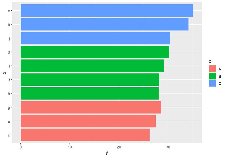 关于ggplot2柱状图“分类排序”的实现方法 - 知乎