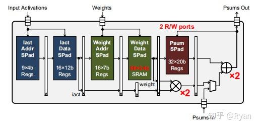 Eyeriss V2一个简要调研 - 知乎