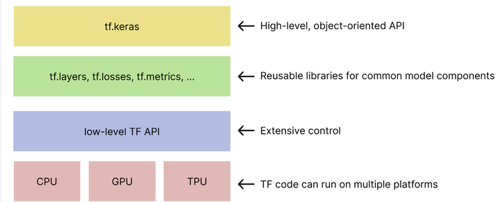 机器学习：tensorflow基础代码 - 知乎