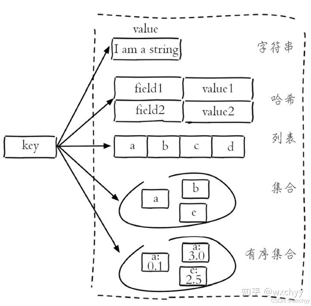 深入解析redis：五大数据结构数据结构与高效命令指南 知乎