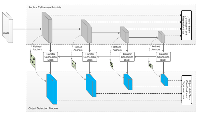 [读论文] Single-Shot Refinement Neural Network for Object Detection - 知乎