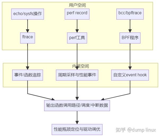 使用 ftrace / perf / BPF 分析驱动瓶颈 - 知乎