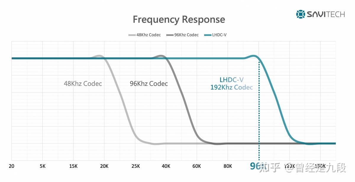 ldac、aptx和耳机本身素质，哪个对音质影响更大？ - 知乎