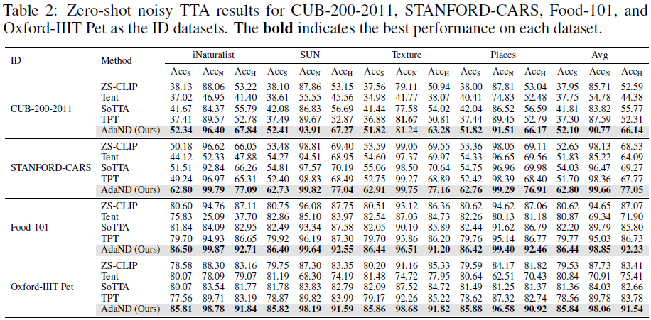 （2025|ICLR|HKBU，自适应噪声检测器 AdaND，分类器与检测器解耦，高斯噪声注入）视觉语言模型中的有噪测试时自适应 - 知乎