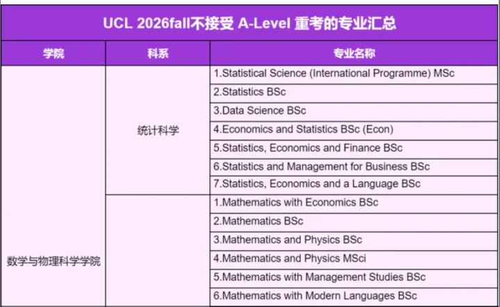 2026fall注意！UCL官宣：31个热门本科专业拒收Alevel重考成绩！ - 知乎