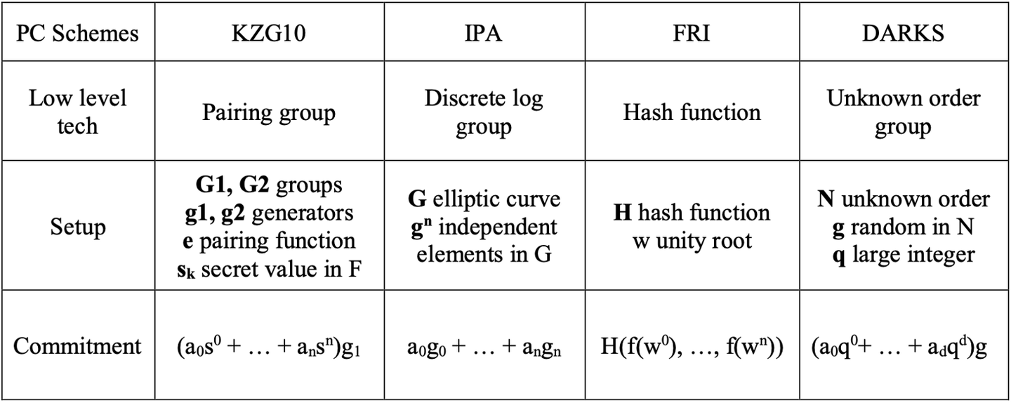 Commitment Scheme in ZKP - 知乎