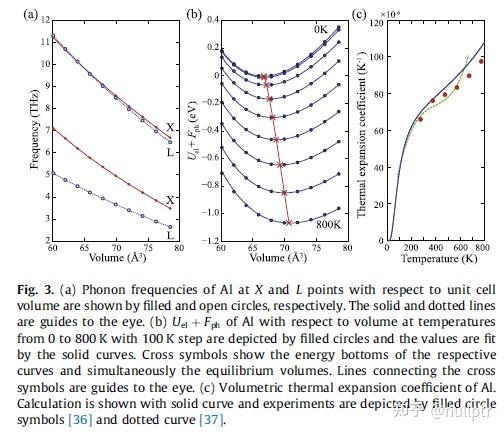 First principles phonon calculations in materials science - 知乎