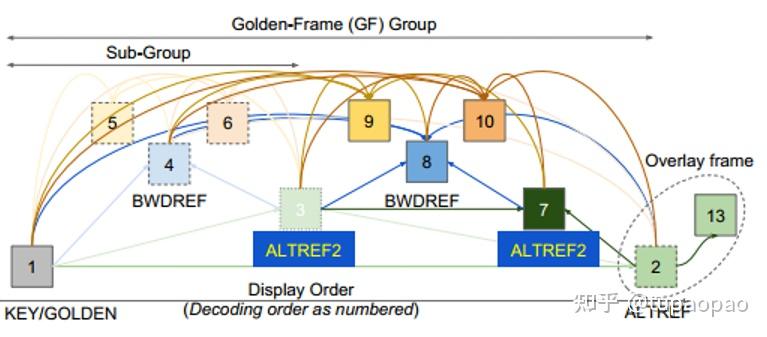 AV1 display order - 知乎