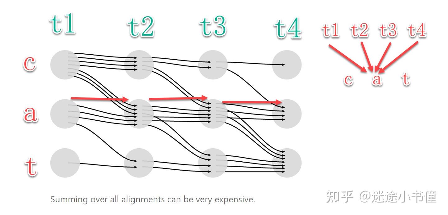 [细读经典]肝：到底啥是CTC?代码咋实现的？ - 知乎