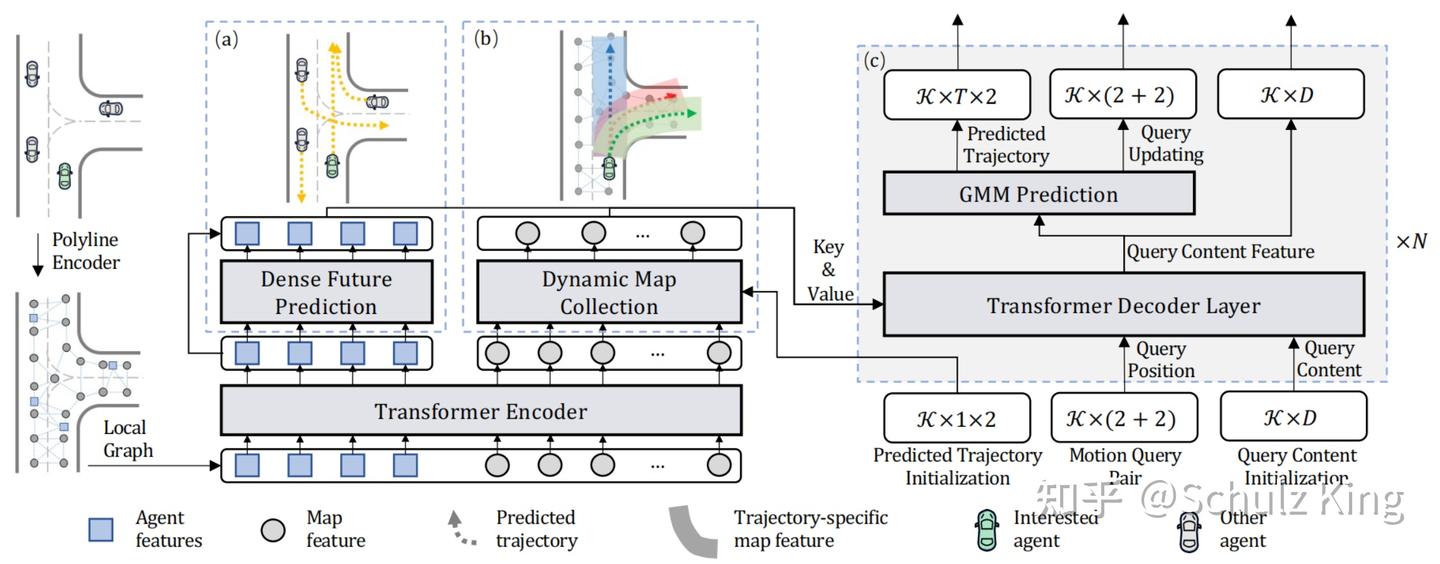 Trajectory Prediction/Plan方法 - 知乎
